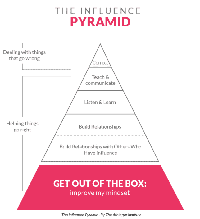How Do You Increase Influence in the Workplace? - Melissa Dawn | CEO of ...